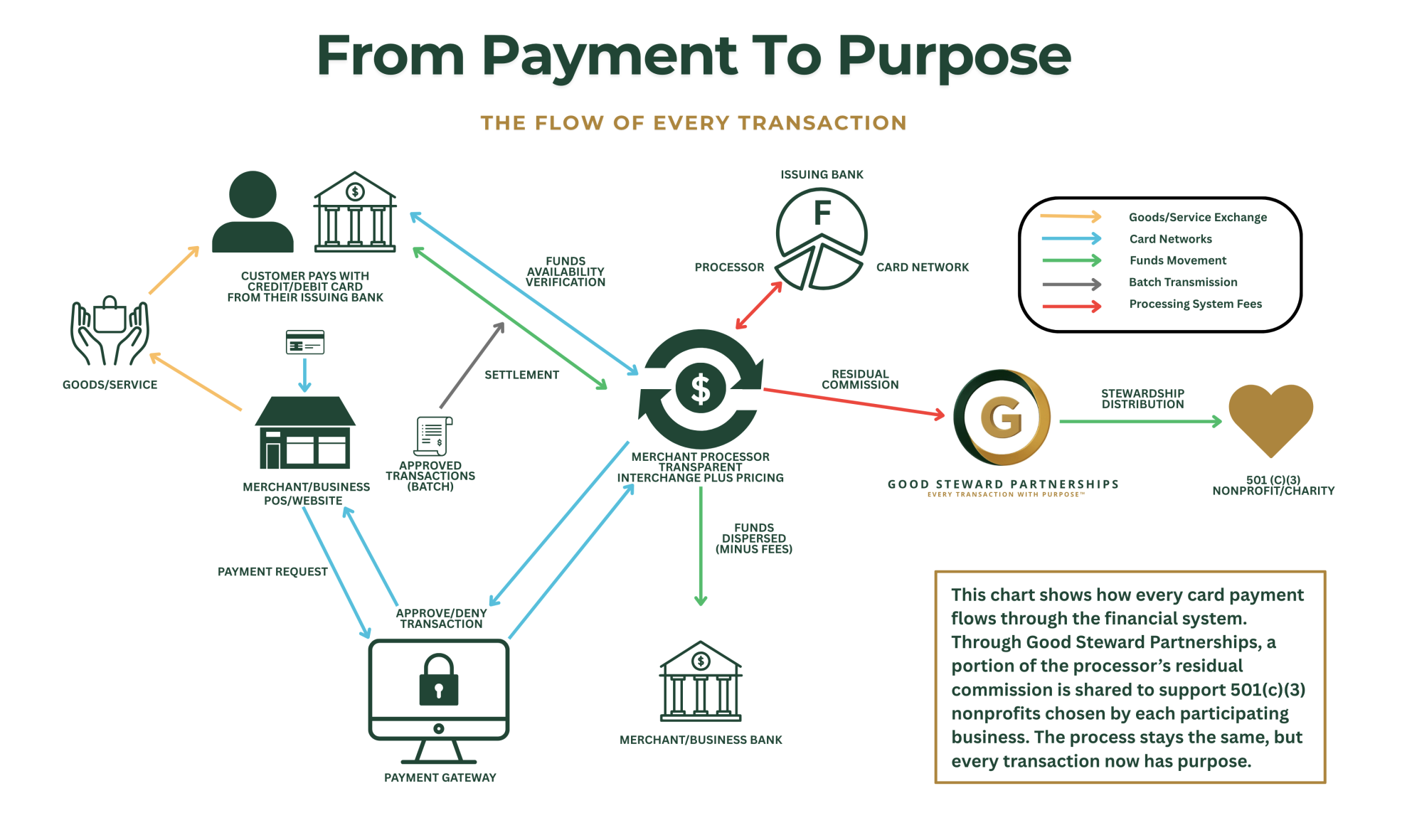 The Transaction Process